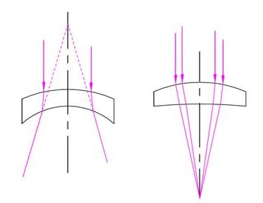 Meniscus Lenses - SZLASER