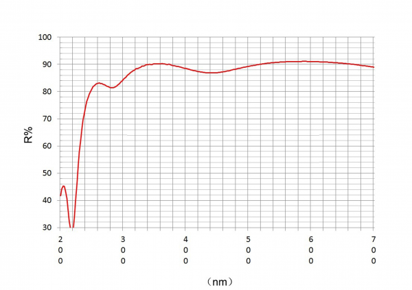 Metallic Reflective Coating - SZLASER