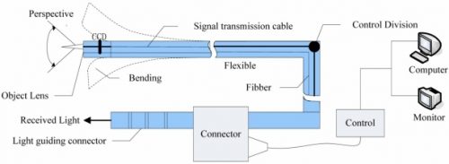 120° Endoscope Objective Lens - SZLASER