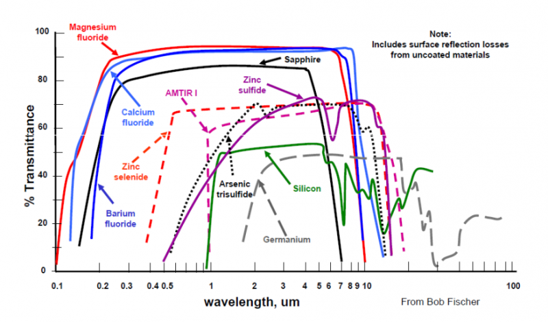 Infrared(IR) Lenses Selection Guide - SZLASER