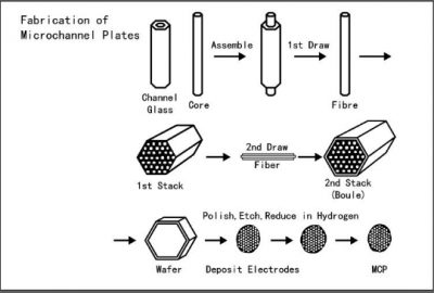 Micro Channel Plate (MCP) - SZLASER