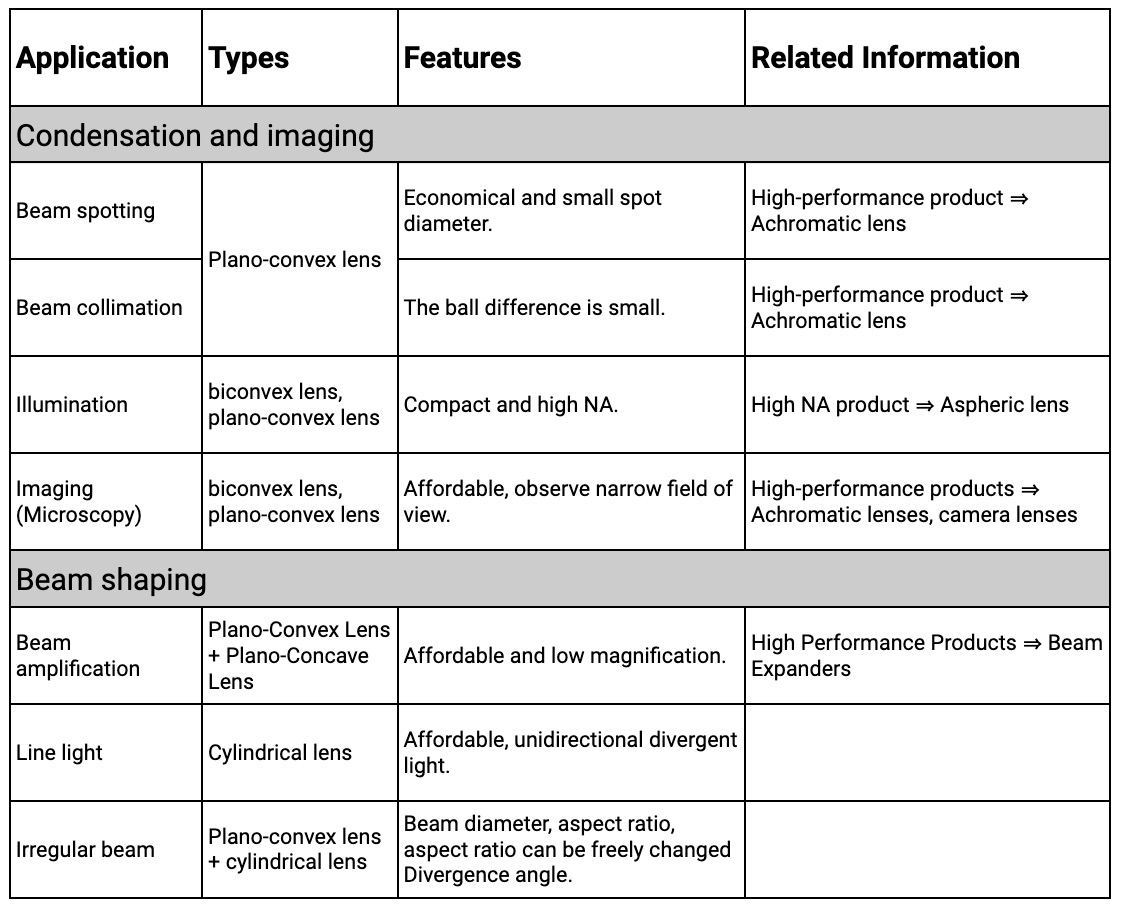 Selection of Optical Lens - SZLASER