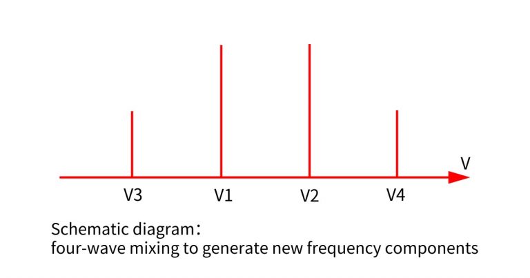 What is four-wave mixing - SZLASER