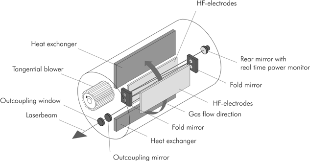 An introduction to CO2 Laser - SZLASER