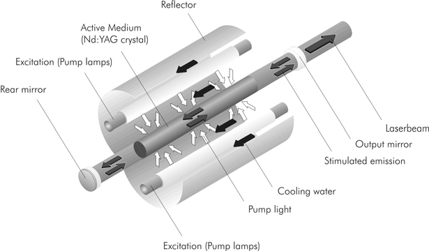 An Introduction to Solid-state Laser - SZLASER