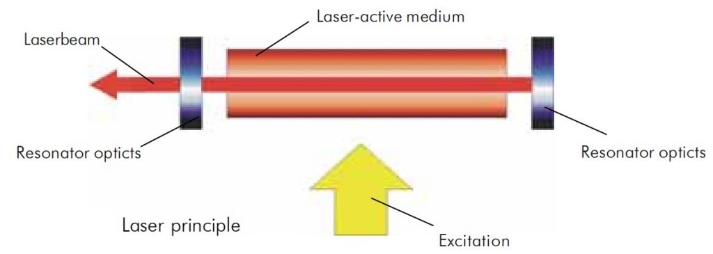Basic principles of laser physics - SZLASER