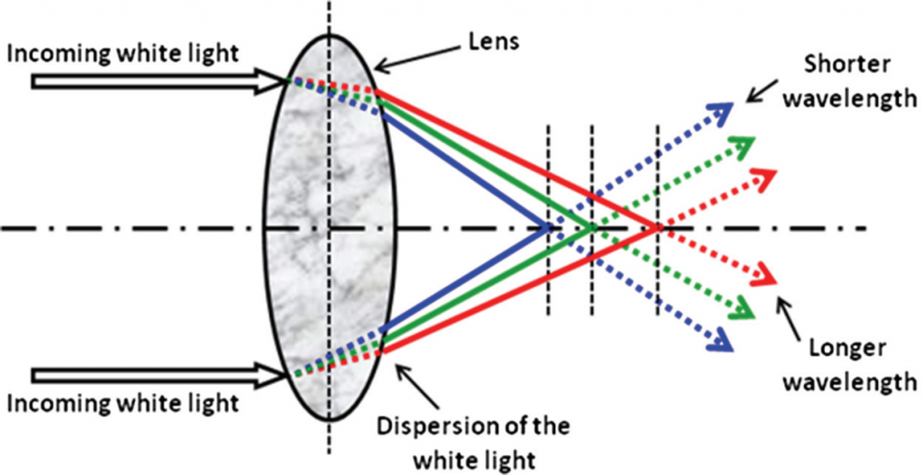 What Is Optical Aberrations Szlaser