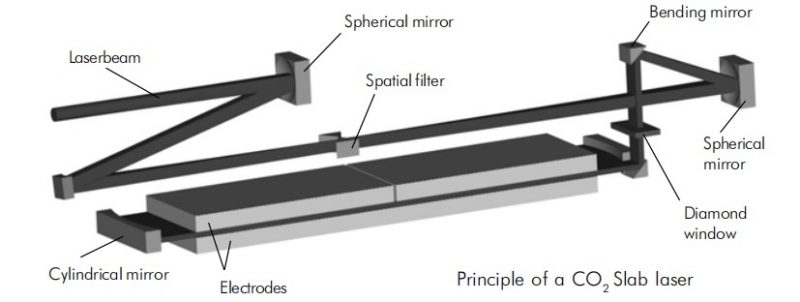 An introduction to CO2 Laser - SZLASER