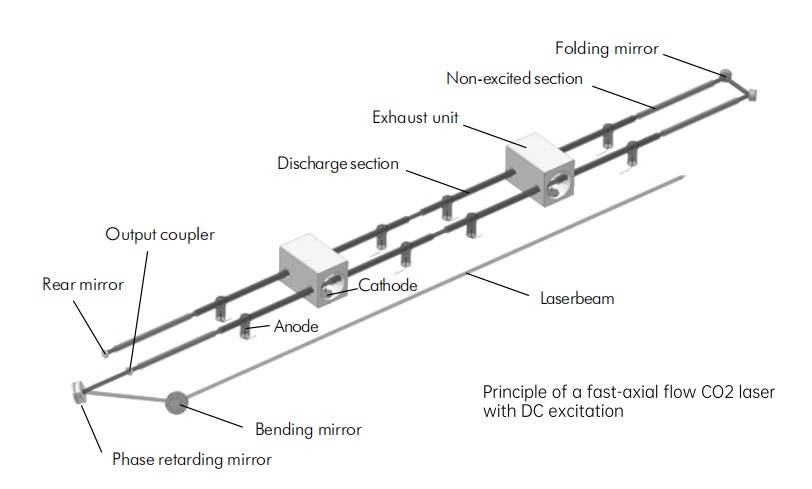An introduction to CO2 Laser - SZLASER
