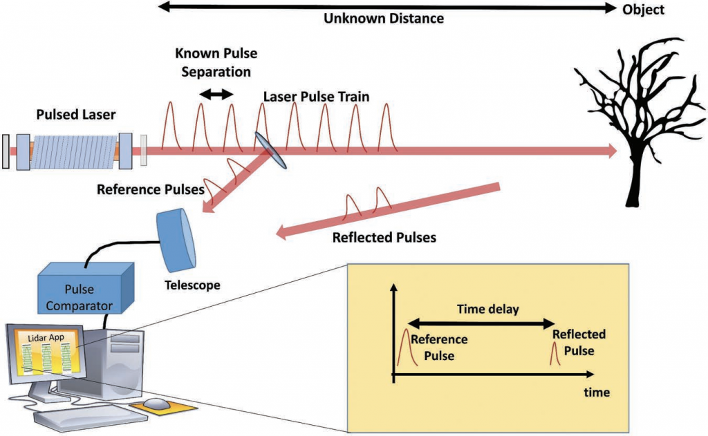 How laser can be used in Imaging,Detection,Ranging - SZLASER