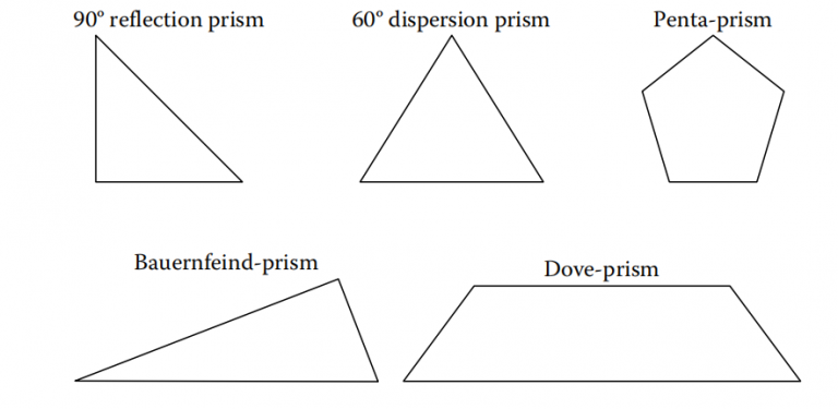 What are prisms and wedges - SZLASER
