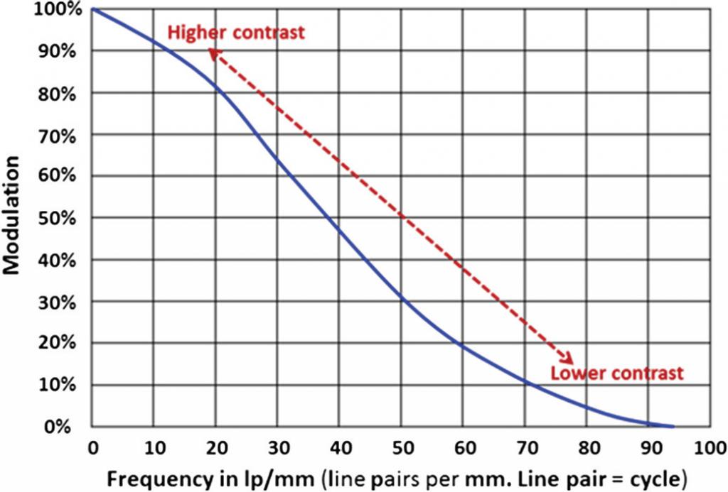 What is Modulation transfer function(MTF) - SZLASER