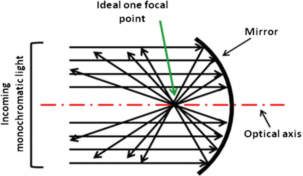 What is Optical Aberrations - SZLASER
