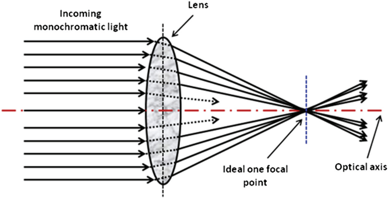 What Is Optical Aberrations Szlaser