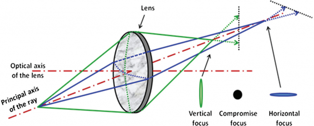 What is Optical Aberrations - SZLASER