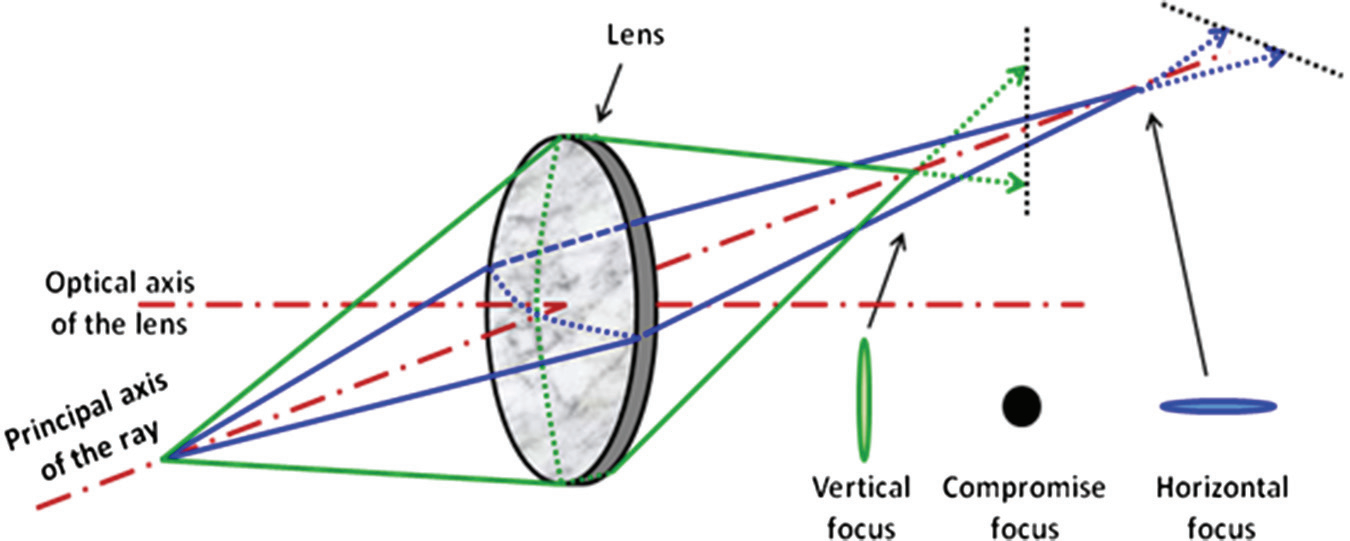 What is Optical Aberrations - SZLASER
