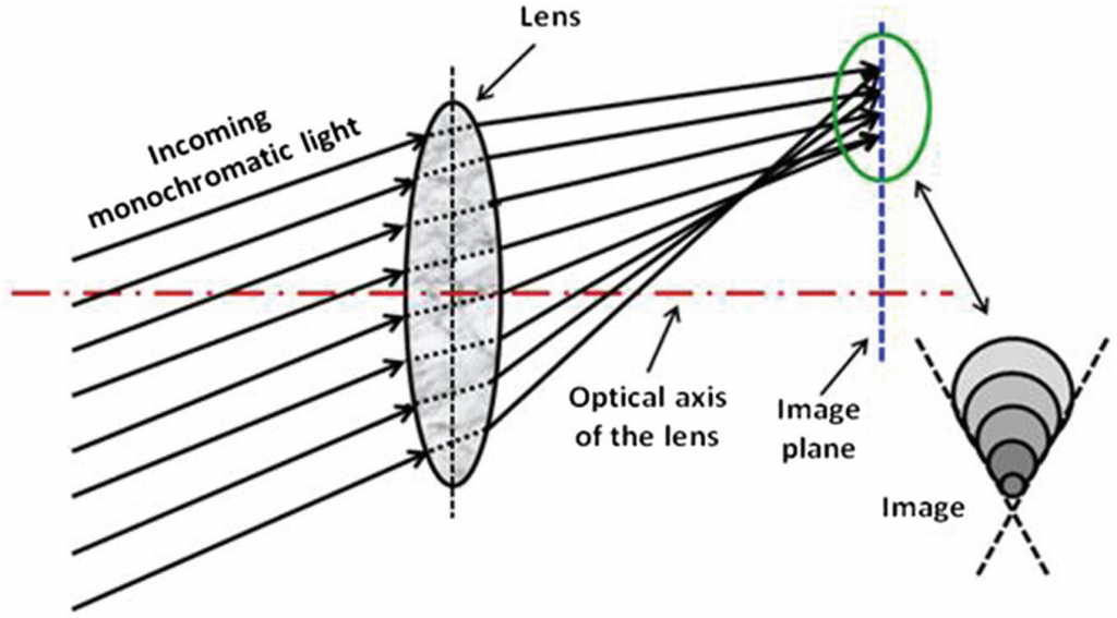 What is Optical Aberrations - SZLASER