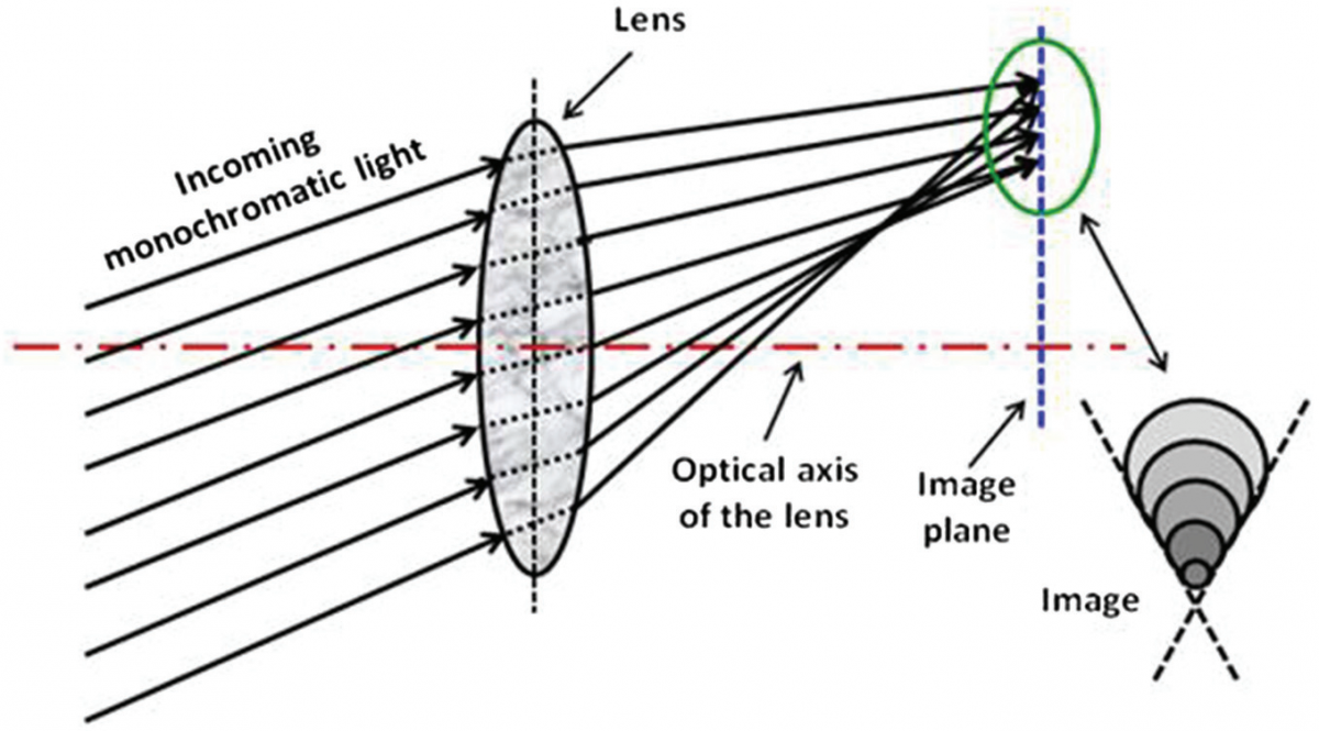 What is Optical Aberrations - SZLASER