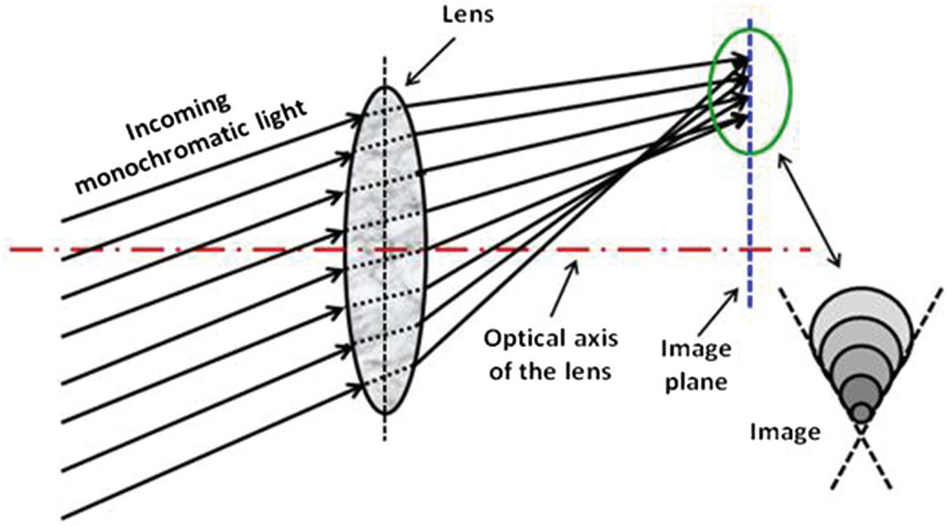 What is Optical Aberrations - SZLASER