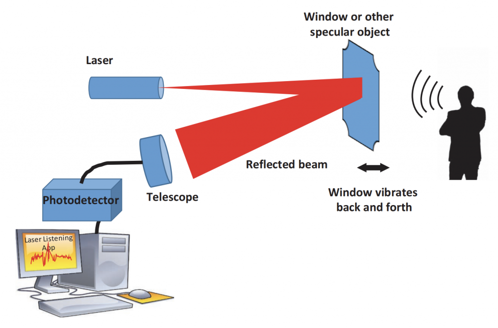 How laser can be used for listening - SZLASER