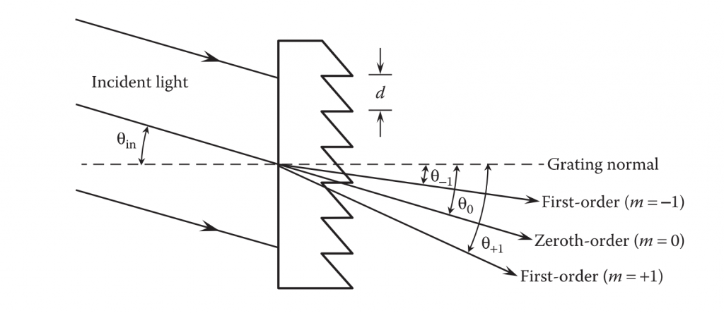 Diffraction Grating Explanation With Theory