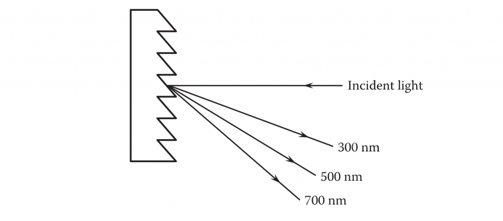 Detailed Introduction of Diffraction Grating - SZLASER