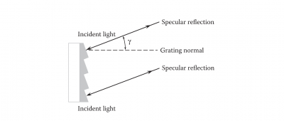 Detailed Introduction of Diffraction Grating - SZLASER