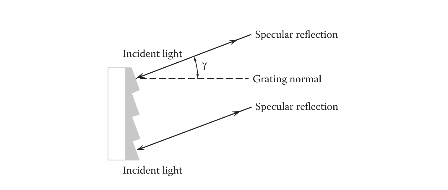 Detailed Introduction of Diffraction Grating - SZLASER