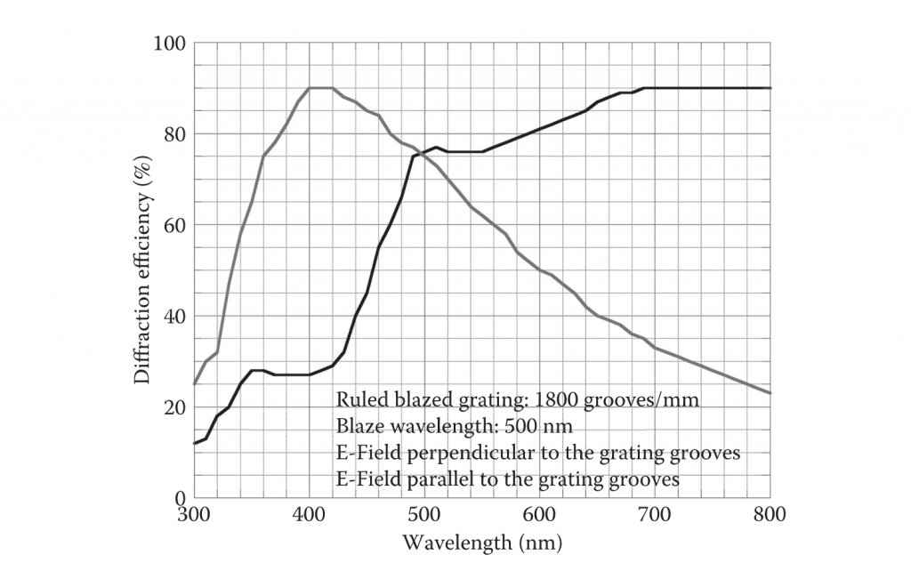Detailed Introduction of Diffraction Grating - SZLASER