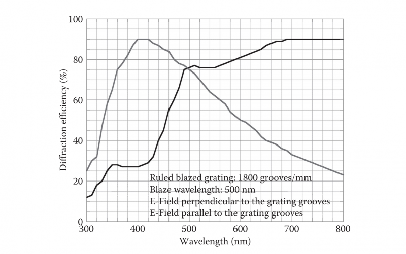 Detailed Introduction of Diffraction Grating - SZLASER Detailed Introduction of Diffraction Grating - SZLASER