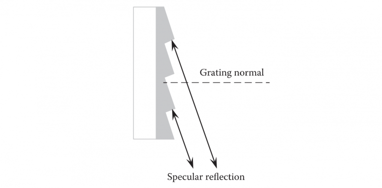 Detailed Introduction of Diffraction Grating - SZLASER