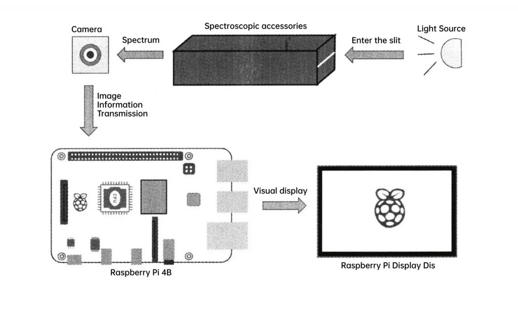 Design of a Simple Visible Spectrometer Based on RPi - SZLASER