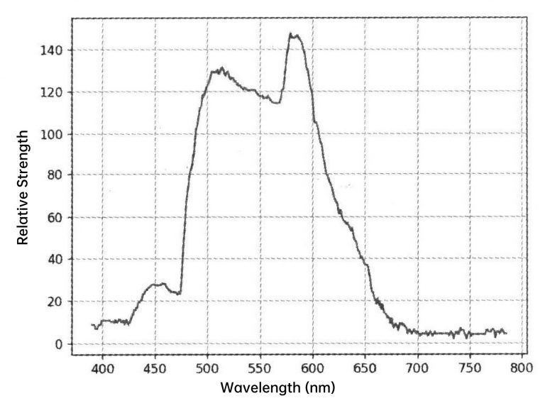Design of a Simple Visible Spectrometer Based on RPi - SZLASER