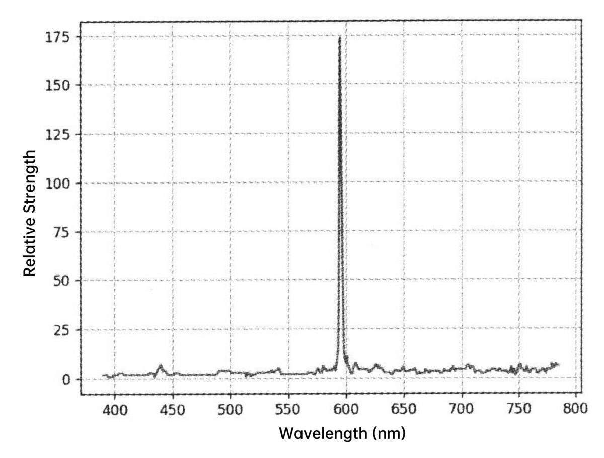 Design of a Simple Visible Spectrometer Based on RPi - SZLASER