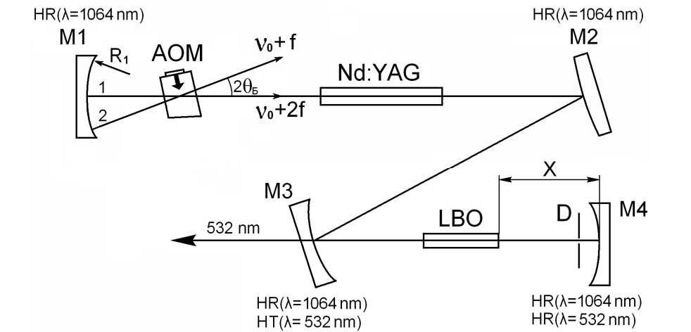 Diode-Pumped Nd:YAG Green Laser with Q-Switch and Mode Locking - SZLASER