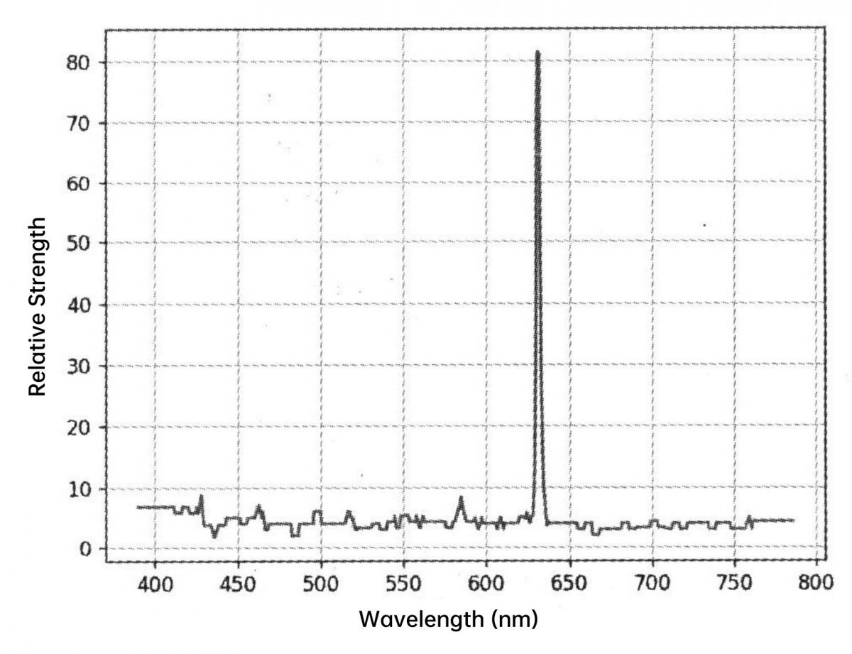 Design of a Simple Visible Spectrometer Based on RPi - SZLASER
