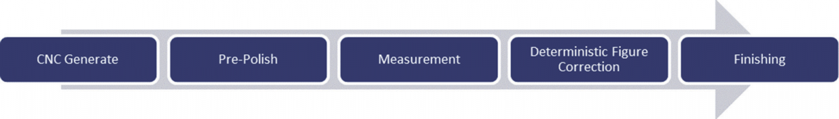 What is optical freeform - SZLASER