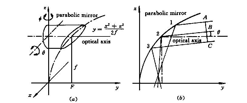 Spot characteristics of laser beam after focusing by off-axis parabolic mirror - SZLASER