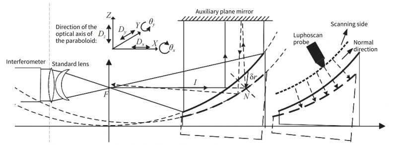 Contrastive measurement of off-axis paraboloids - SZLASER