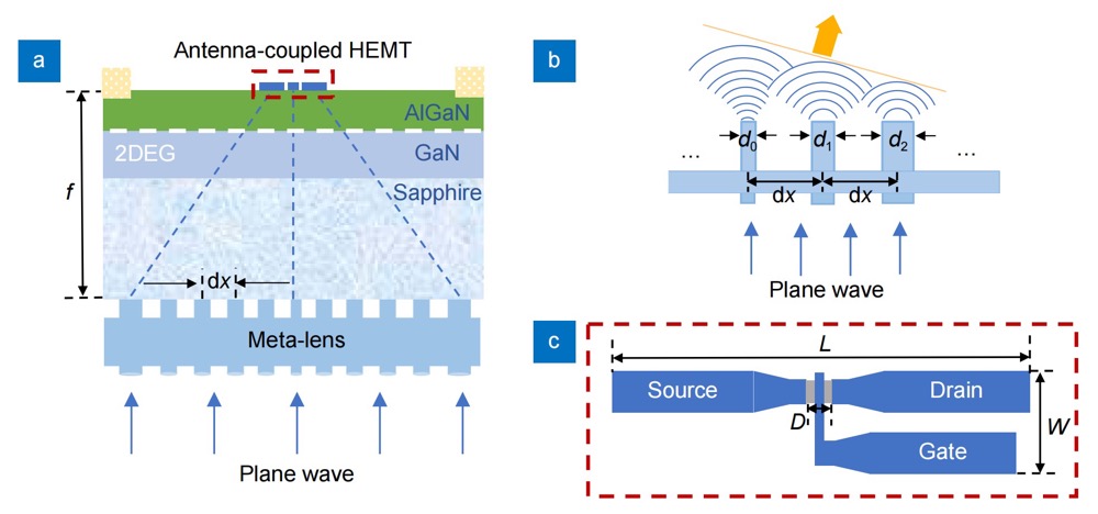 Design of terahertz focusing lens based on highresistivity silicon ...