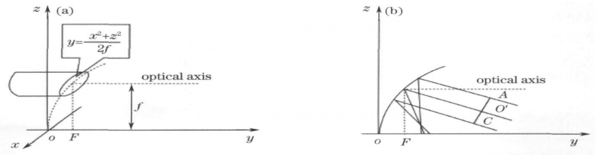 Design of 90° Tiling off-Axis Parabolic Mirror Based on Focusing ...