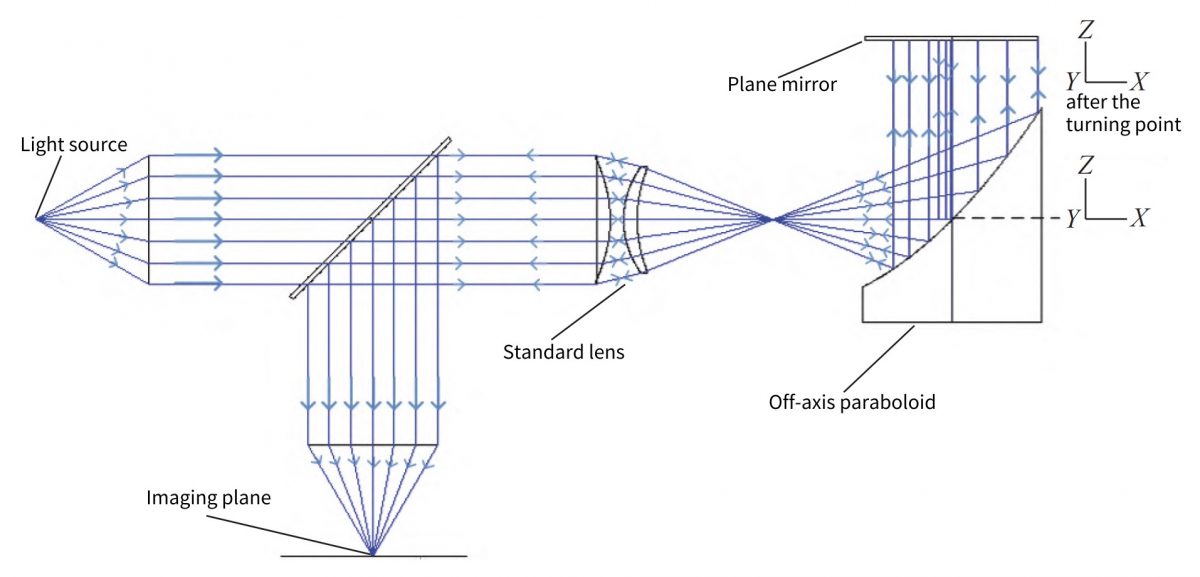 Contrastive measurement of off-axis paraboloids - SZLASER