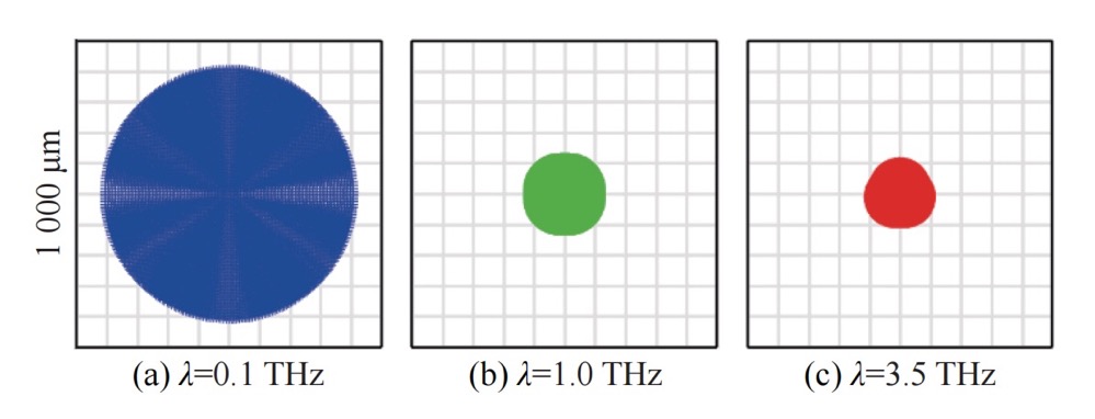 Optical system based on terahertz spectroscopy technology - SZLASER