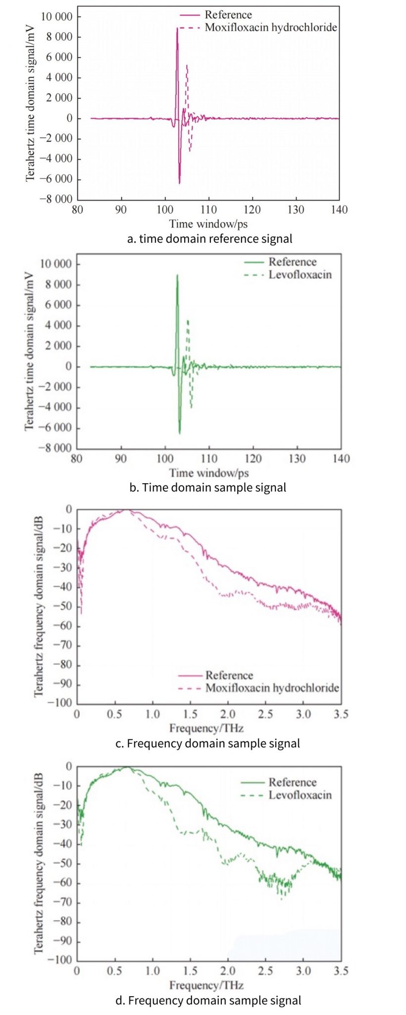 Optical system based on terahertz spectroscopy technology - SZLASER