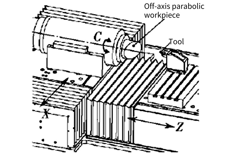Manufacture of an aluminum alloy off-axis parabolic mirror - SZLASER