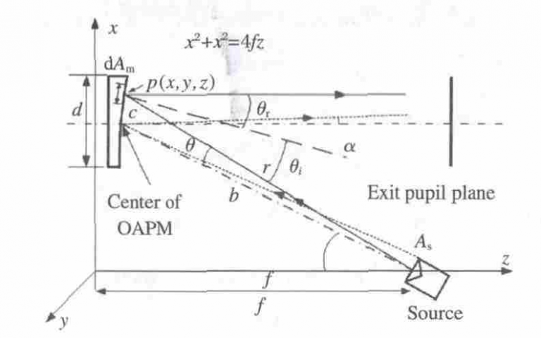 Irradiance characteristics for the off-axis parabolic collimating ...