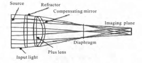 Optical design of THz image surface scanning with an off axis parabolic ...