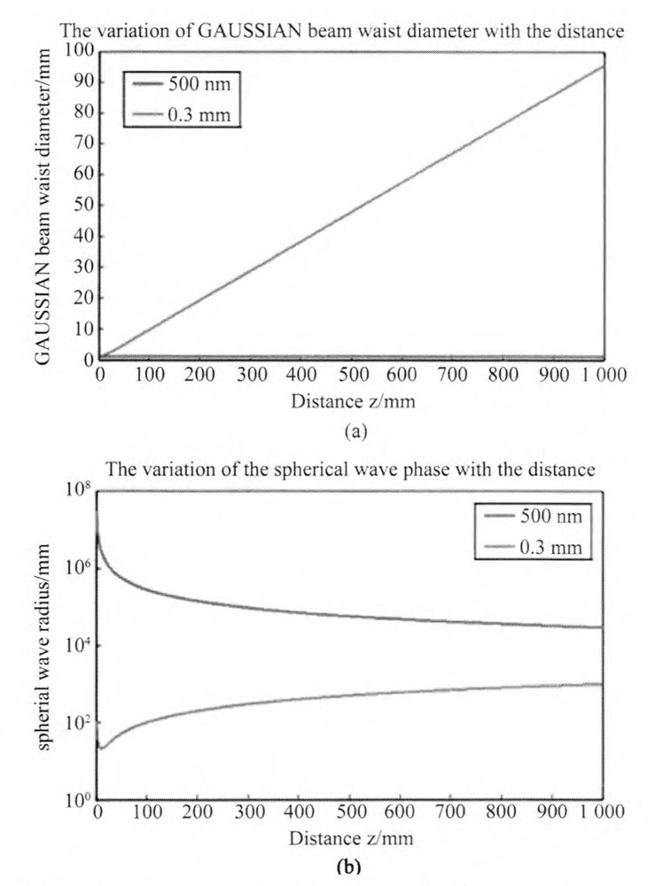 Lens design and verification used for terahertz space transmission ...