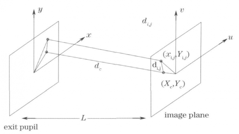 Design of 90° Tiling off-Axis Parabolic Mirror Based on Focusing ...