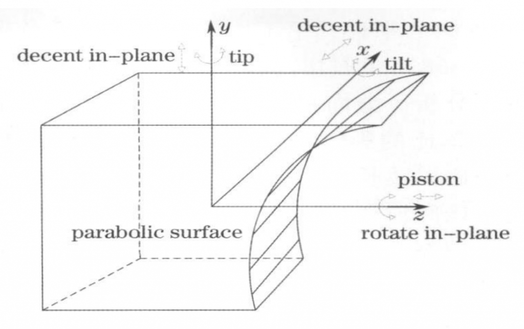 Design of 90° Tiling off-Axis Parabolic Mirror Based on Focusing ...